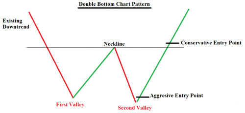 Double Top and Double Bottom chart Patterns - eToro