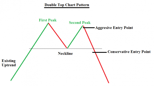 Double Top and Double Bottom chart Patterns - eToro