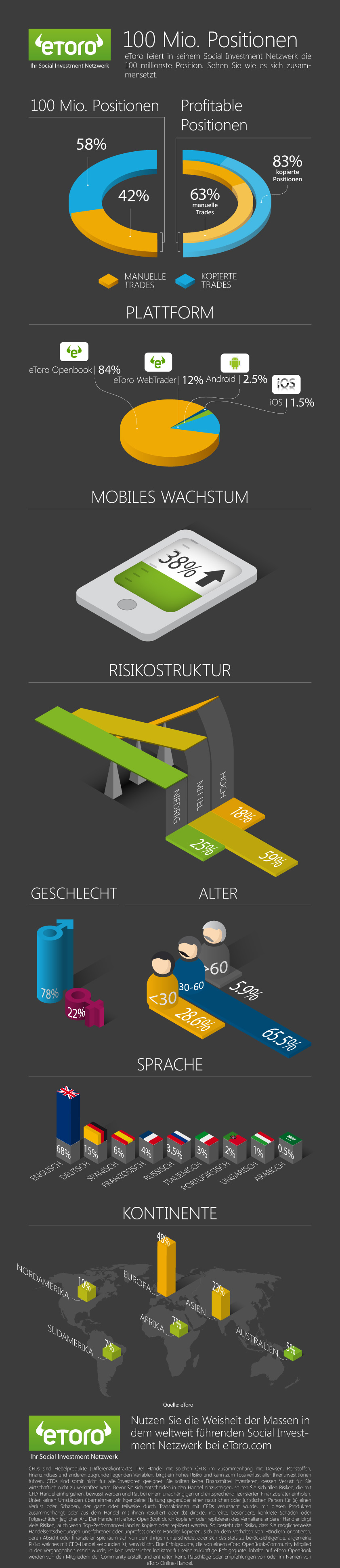 eToro erreicht 100 Millionen Trades – Sehen Sie sich die ...