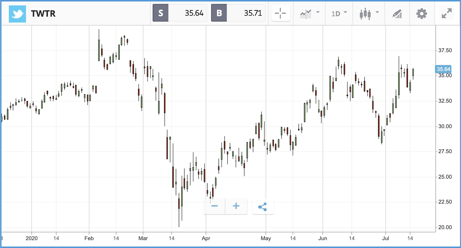 Twitter share price takes a hit on security concerns - eToro