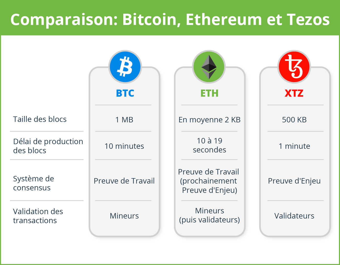 Guide complet : la blockchain pour les nuls