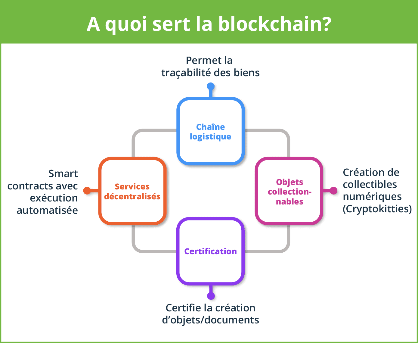 Guide complet : la blockchain pour les nuls