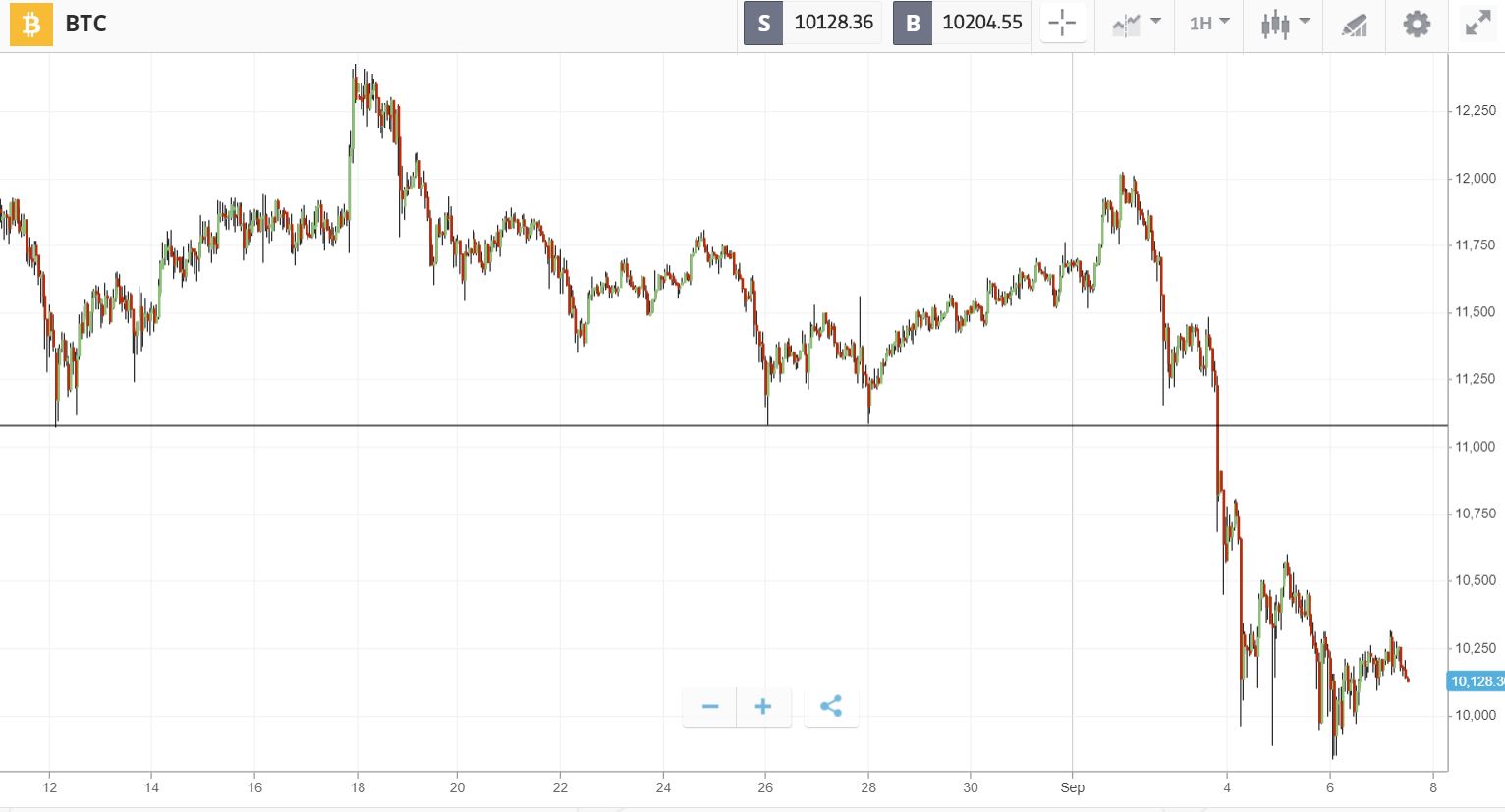 Crypto Roundup, 7 September, 2020: Bitcoin sees biggest drop since ...