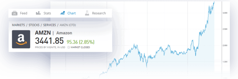 A Guide to Trading and Investing in Stocks | eToro