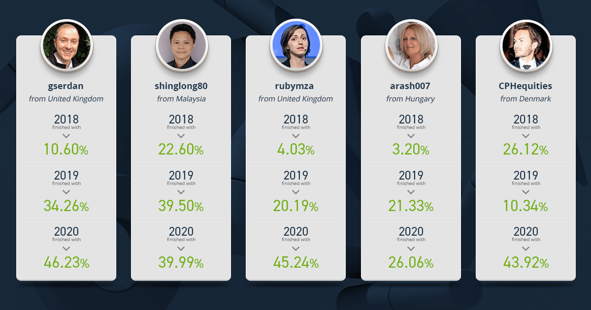 Meet our top profitable eToro Popular Investors | eToro