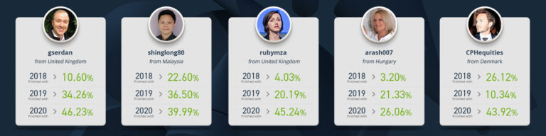 Meet our top profitable eToro Popular Investors | eToro