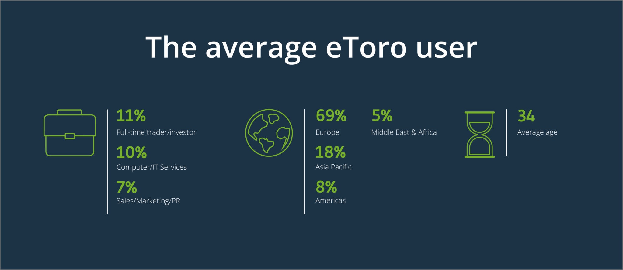 eToro celebrates 20 million registered users
