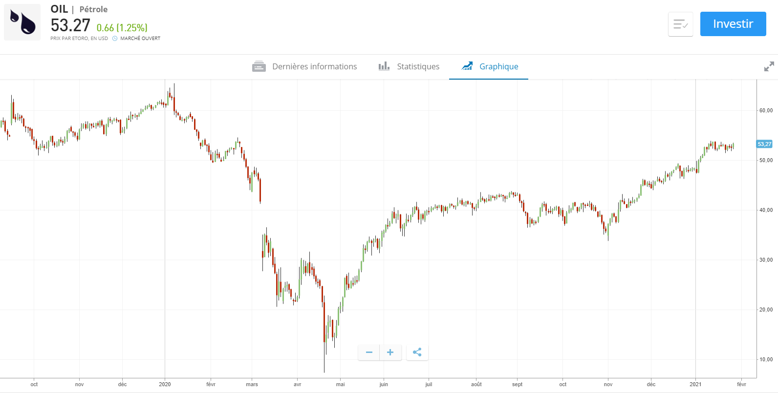 Un guide sur le trading des matières premières - eToro