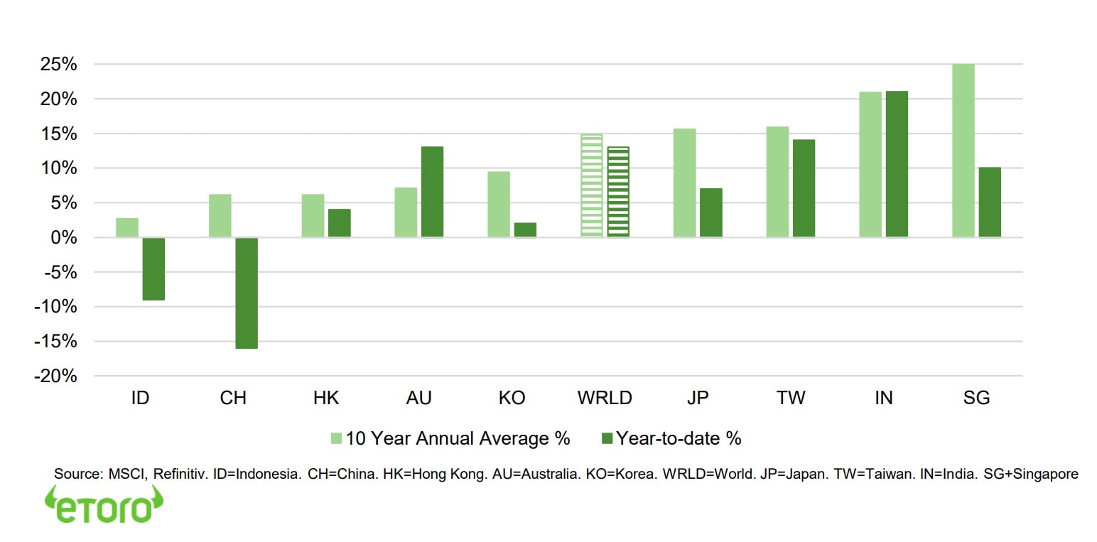 Analyst Weekly - Asia in the spotlight | eToro