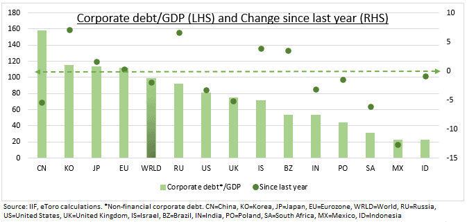 Macro Insights: Implications of high debt companies | eToro