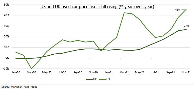 Macro Insights: Used car prices still soaring (and why matter) - eToro