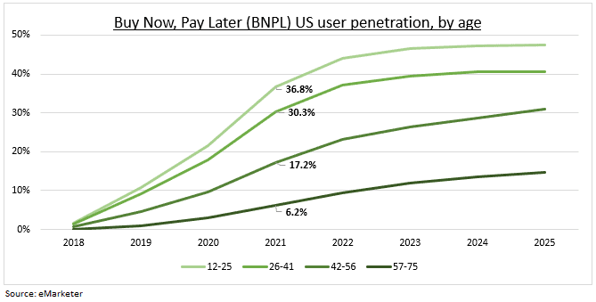 Macro Insights: The Buy Now, Pay Later (BNPL) industry shakeup - eToro