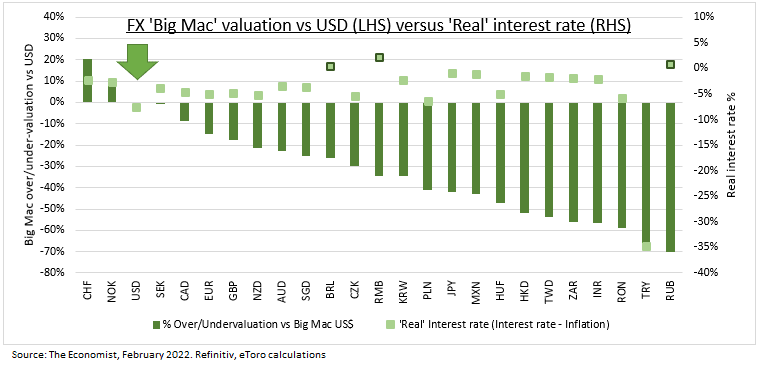 Macro Insights: Big Mac insights on FX and inflation - eToro