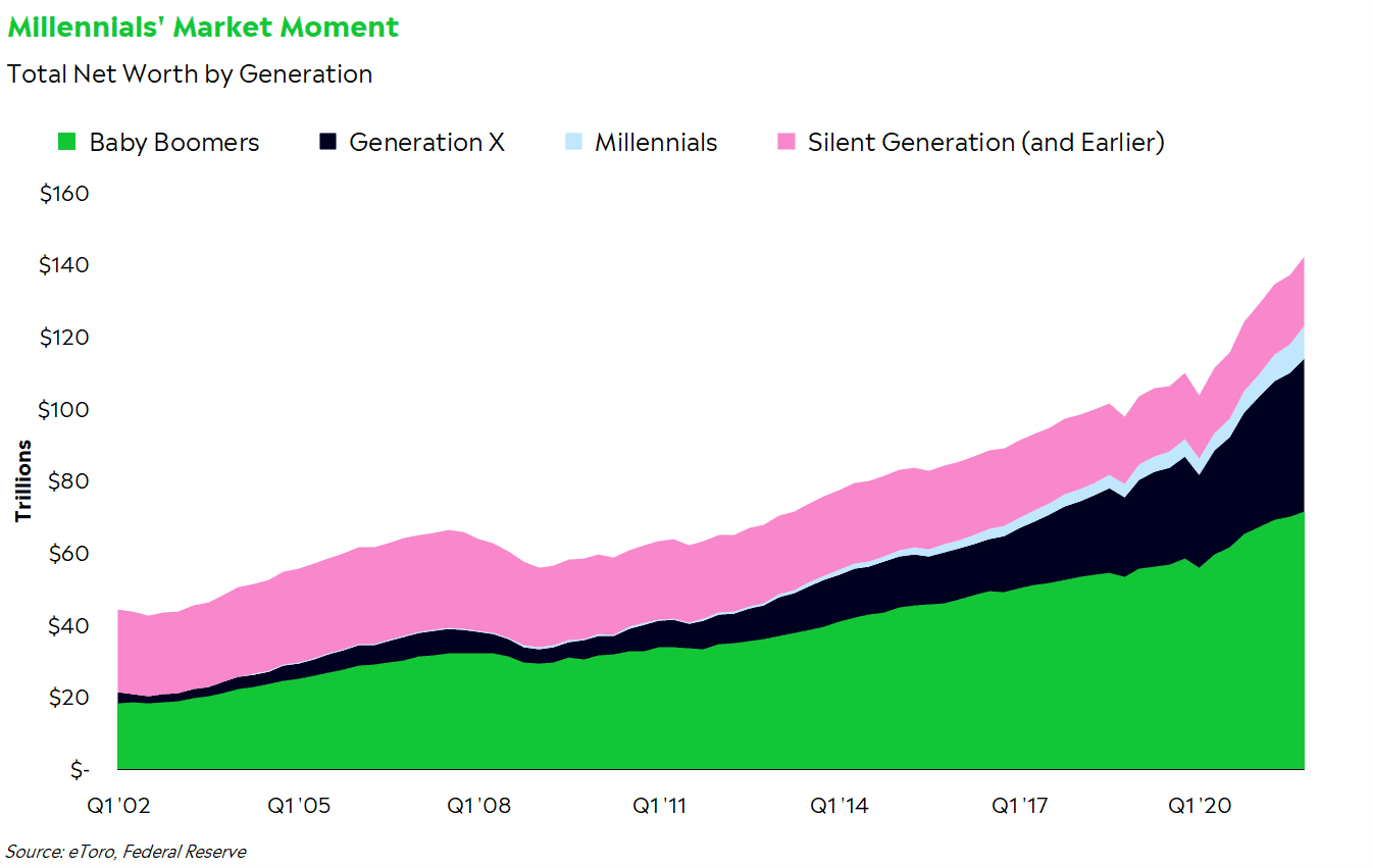 Millennials' market moment and the wealth effect on stocks
