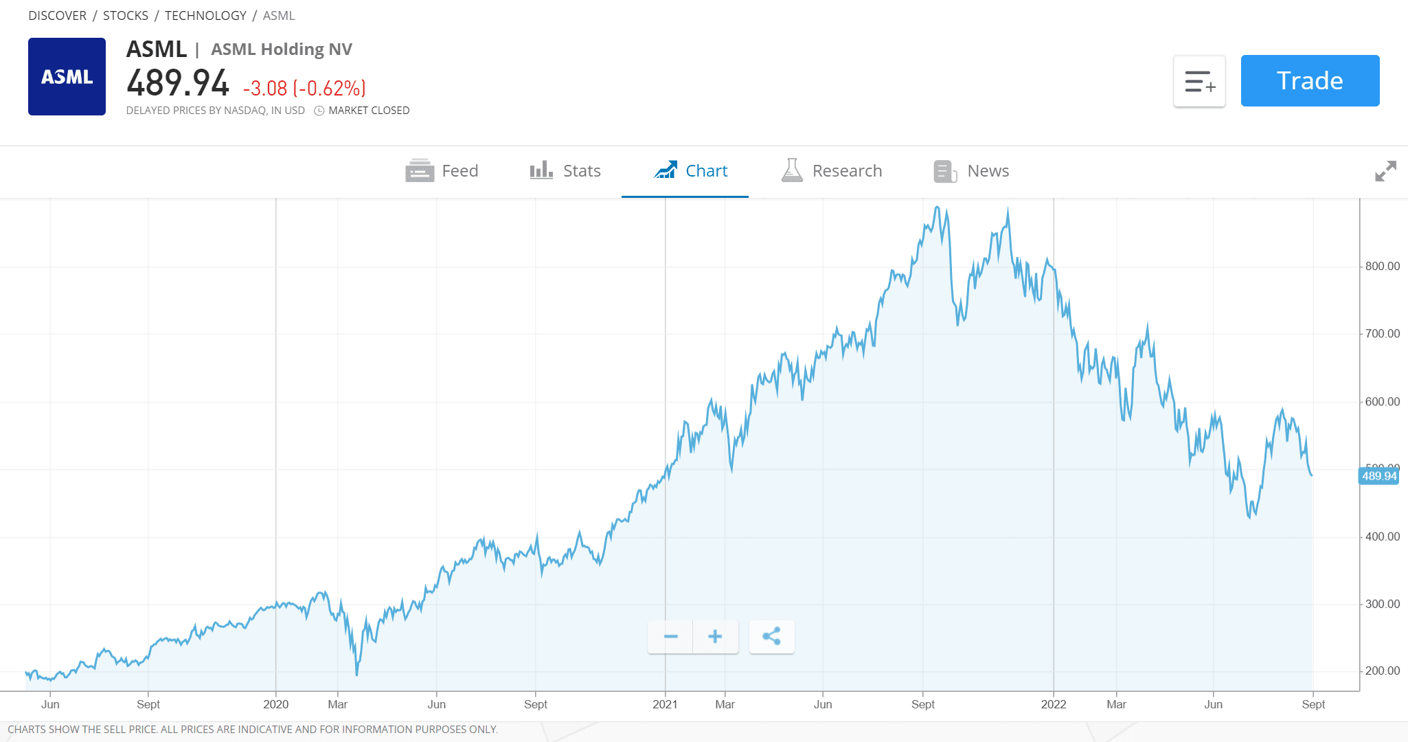 5 top stocks for Q4 2022 | eToro