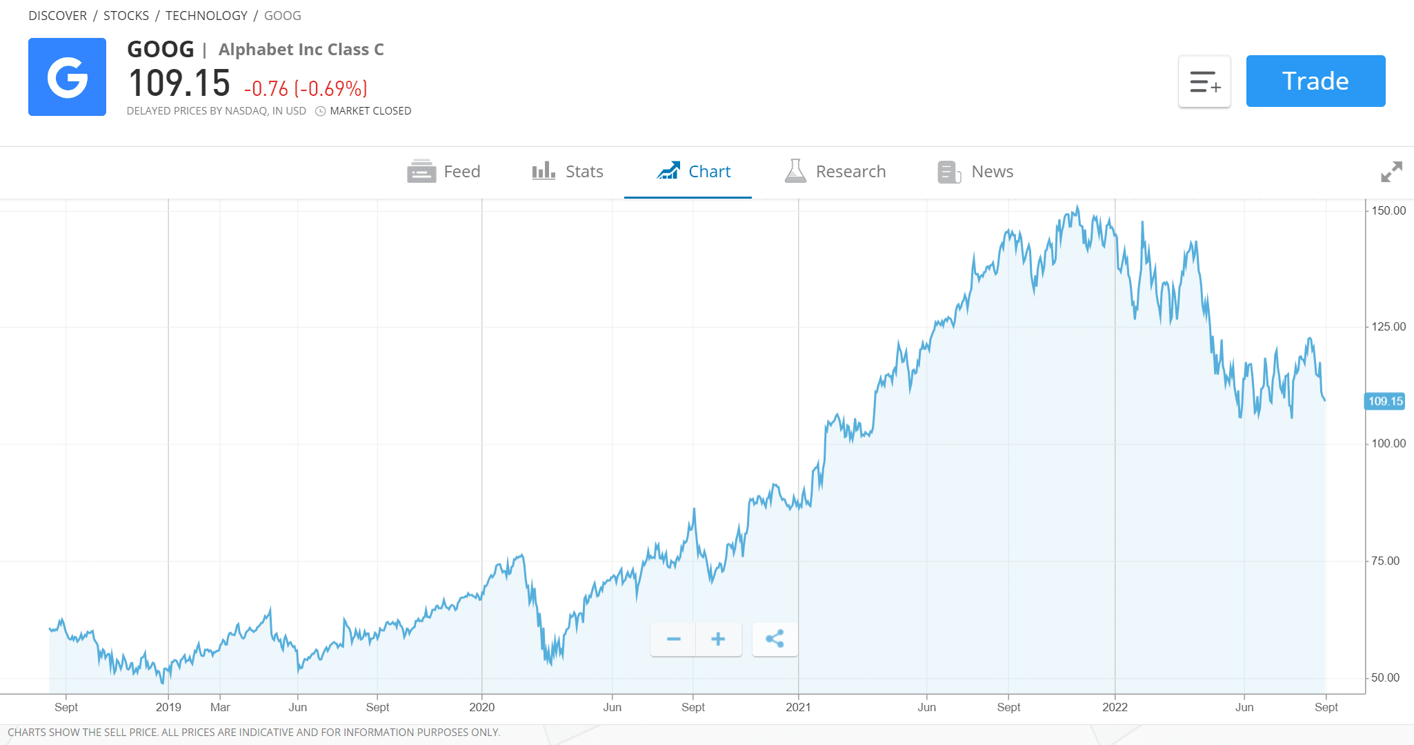5 top stocks for Q4 2022 | eToro