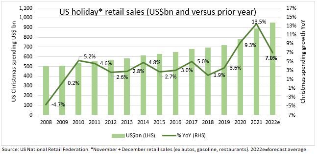 Macro Insights: The consumer Christmas spending test - eToro