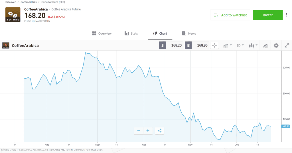 Best commodities to invest in | eToro