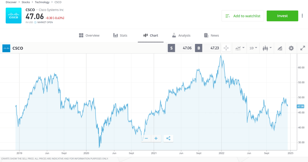 Top 5 dividends stocks to consider | eToro
