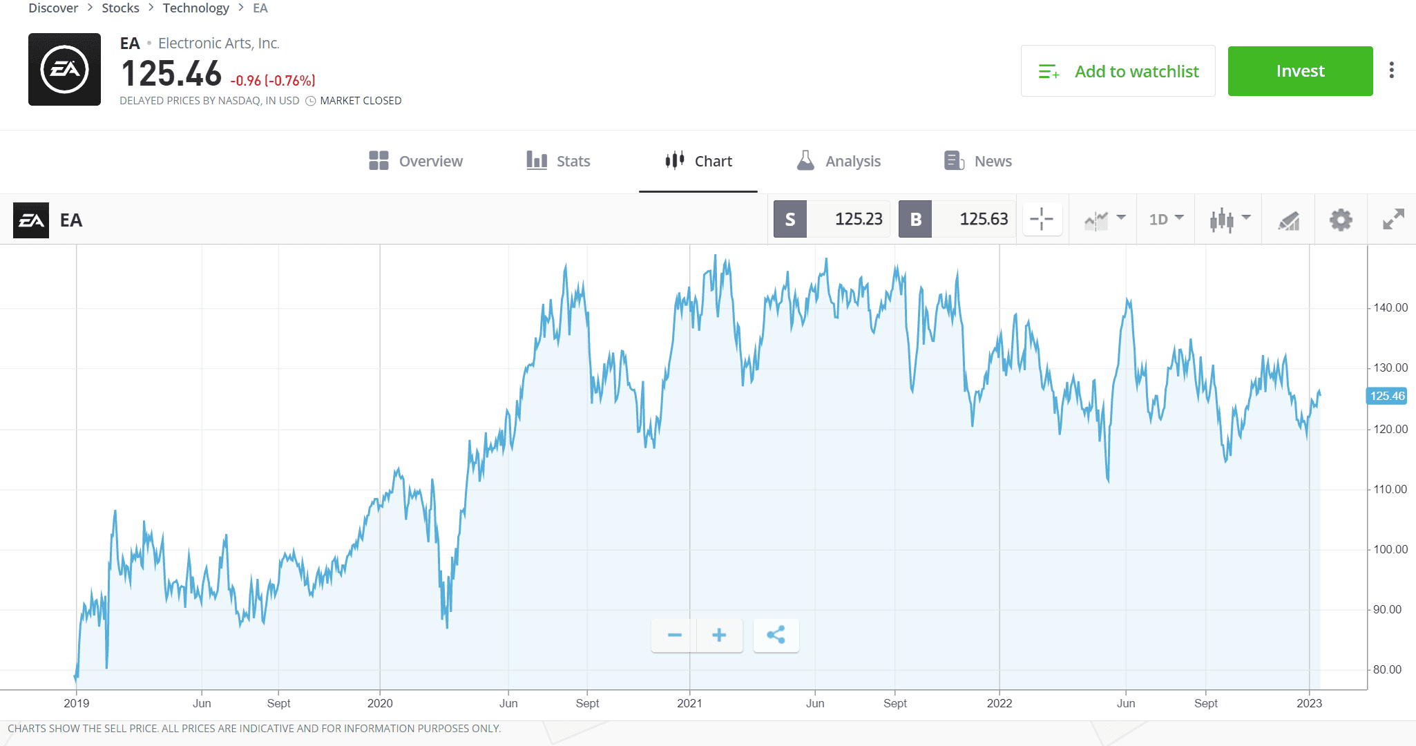 Best stocks to invest in | eToro