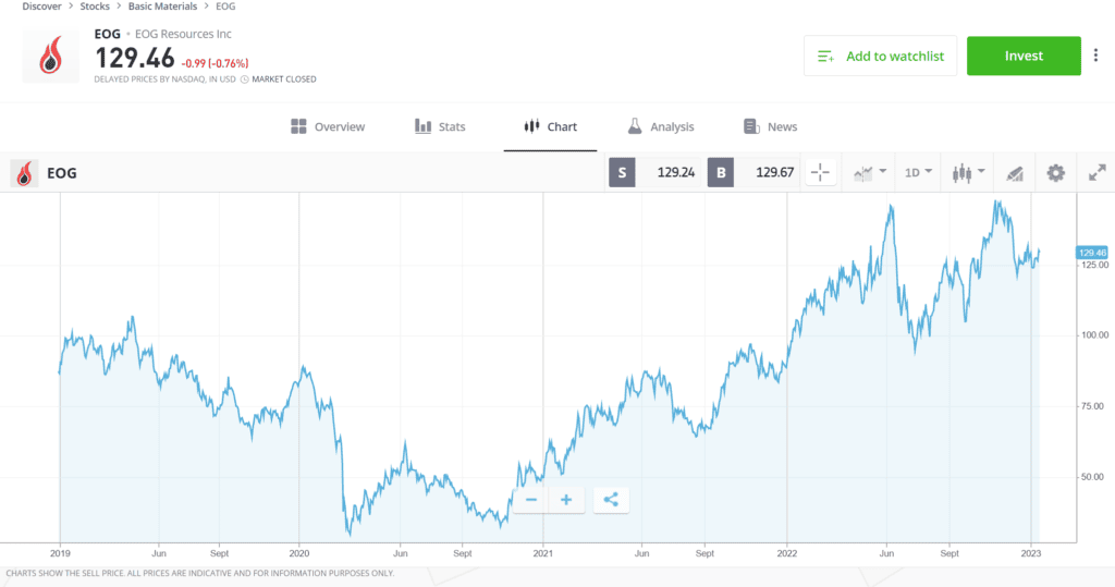 Best stocks to invest in | eToro
