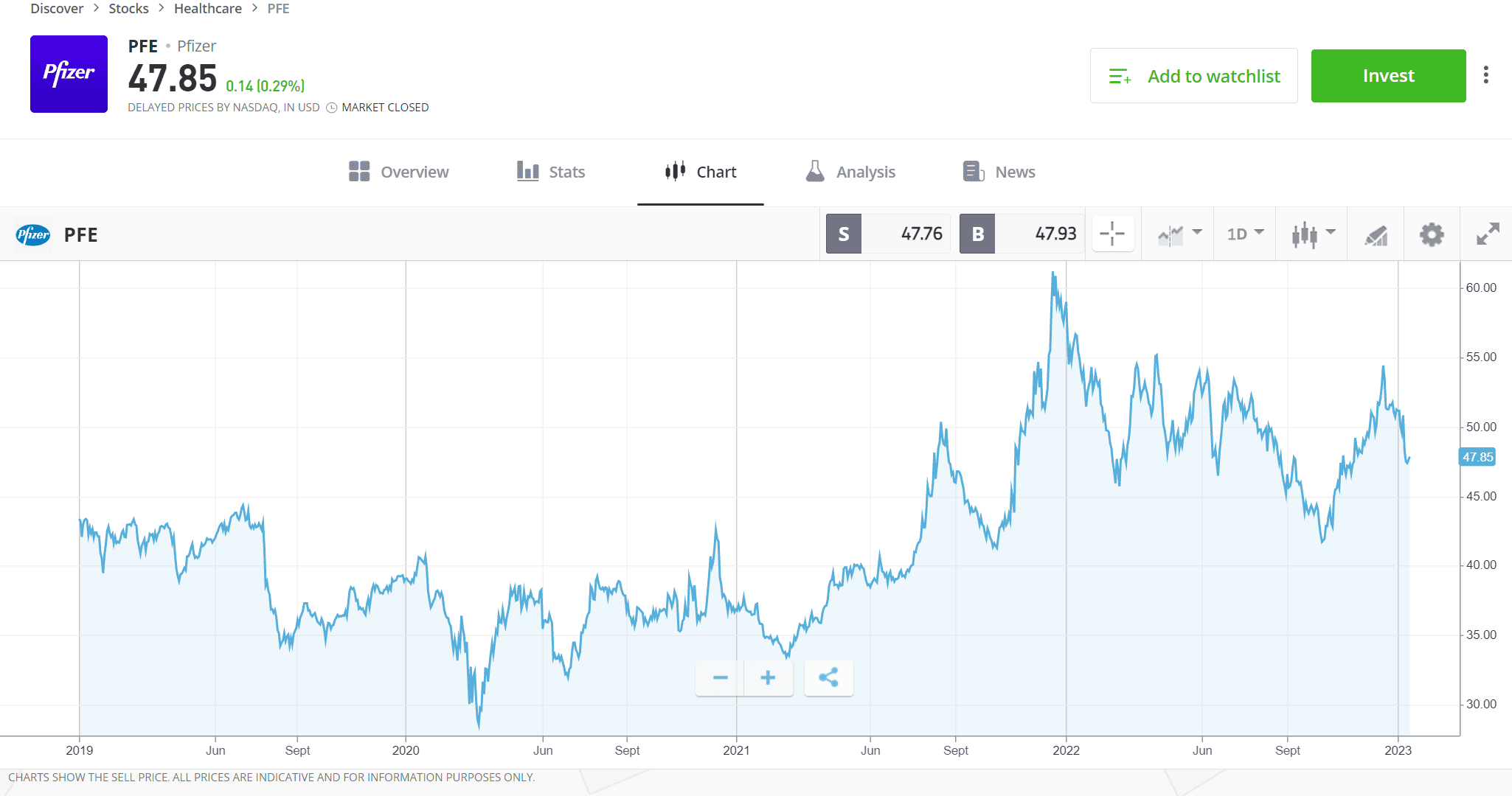 Best stocks to invest in | eToro