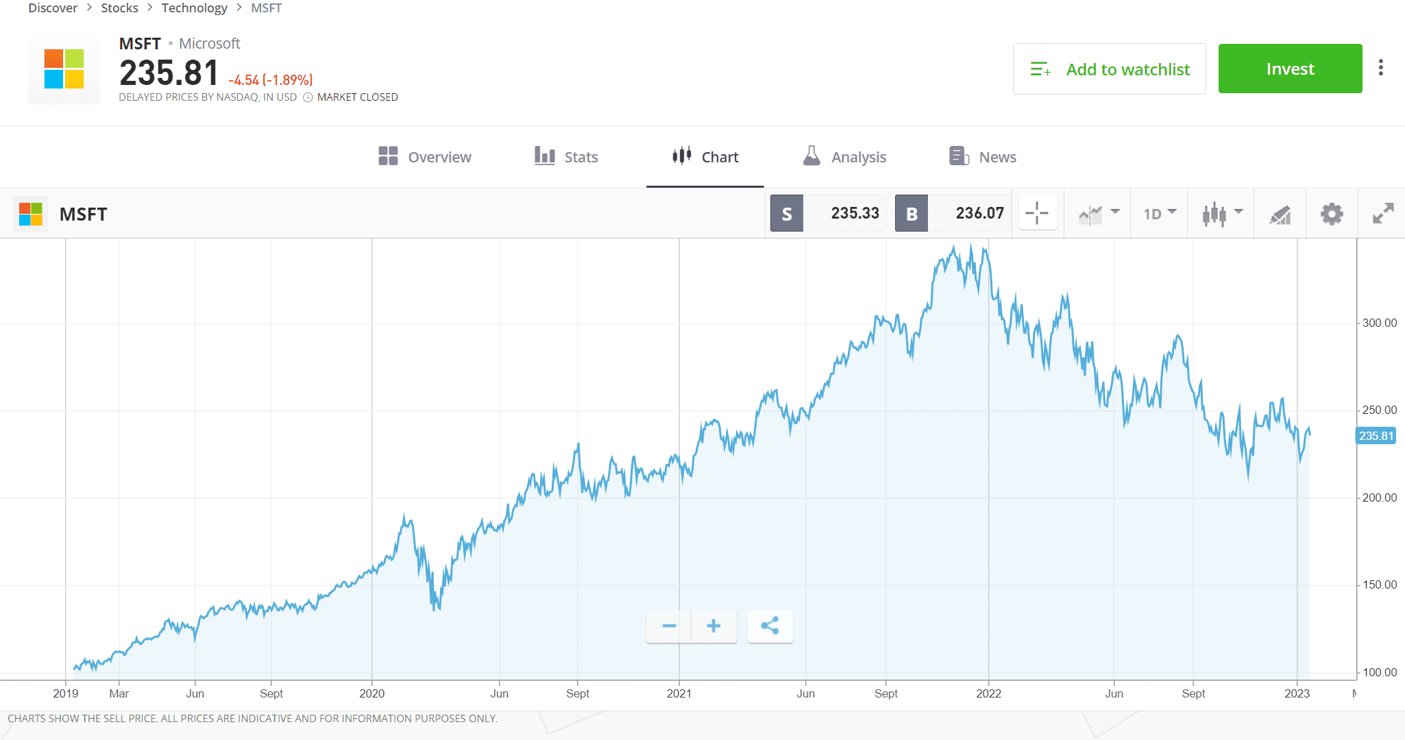 Top five AI stocks to invest | eToro
