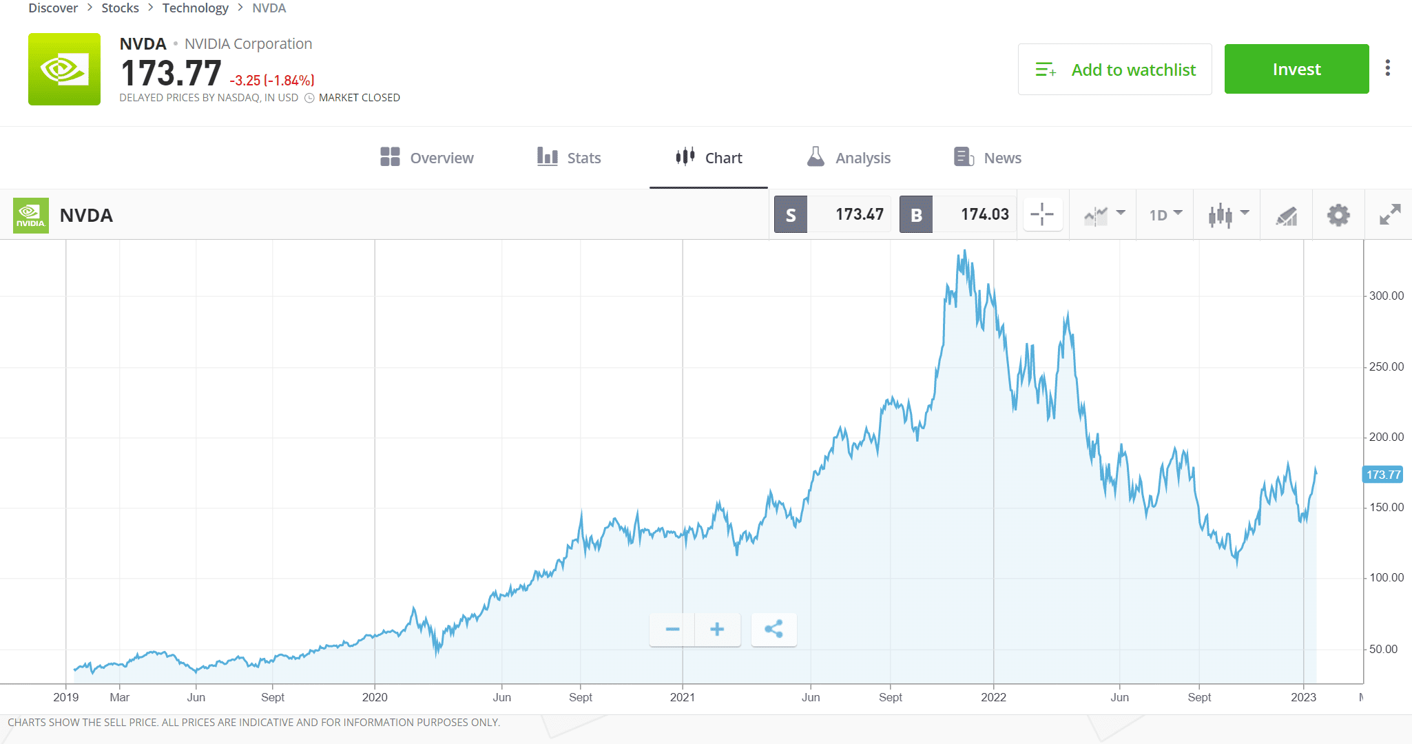 Top five AI stocks to invest | eToro
