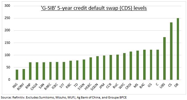Reassuring credit default swaps (CDS) message - eToro