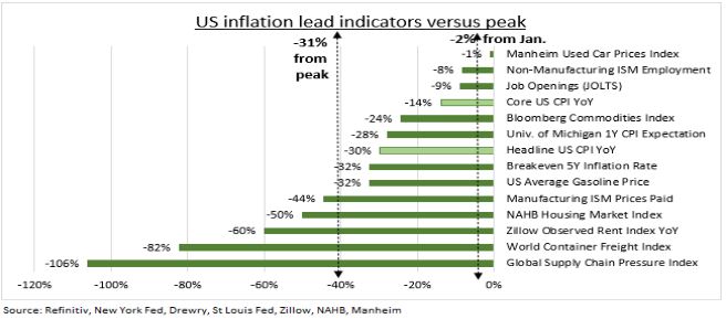 Inflation fall is stalling...but matters less today - eToro