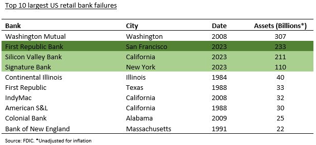 EXPLAINER III: First Republic failure and bank ‘scare’ impacts - eToro