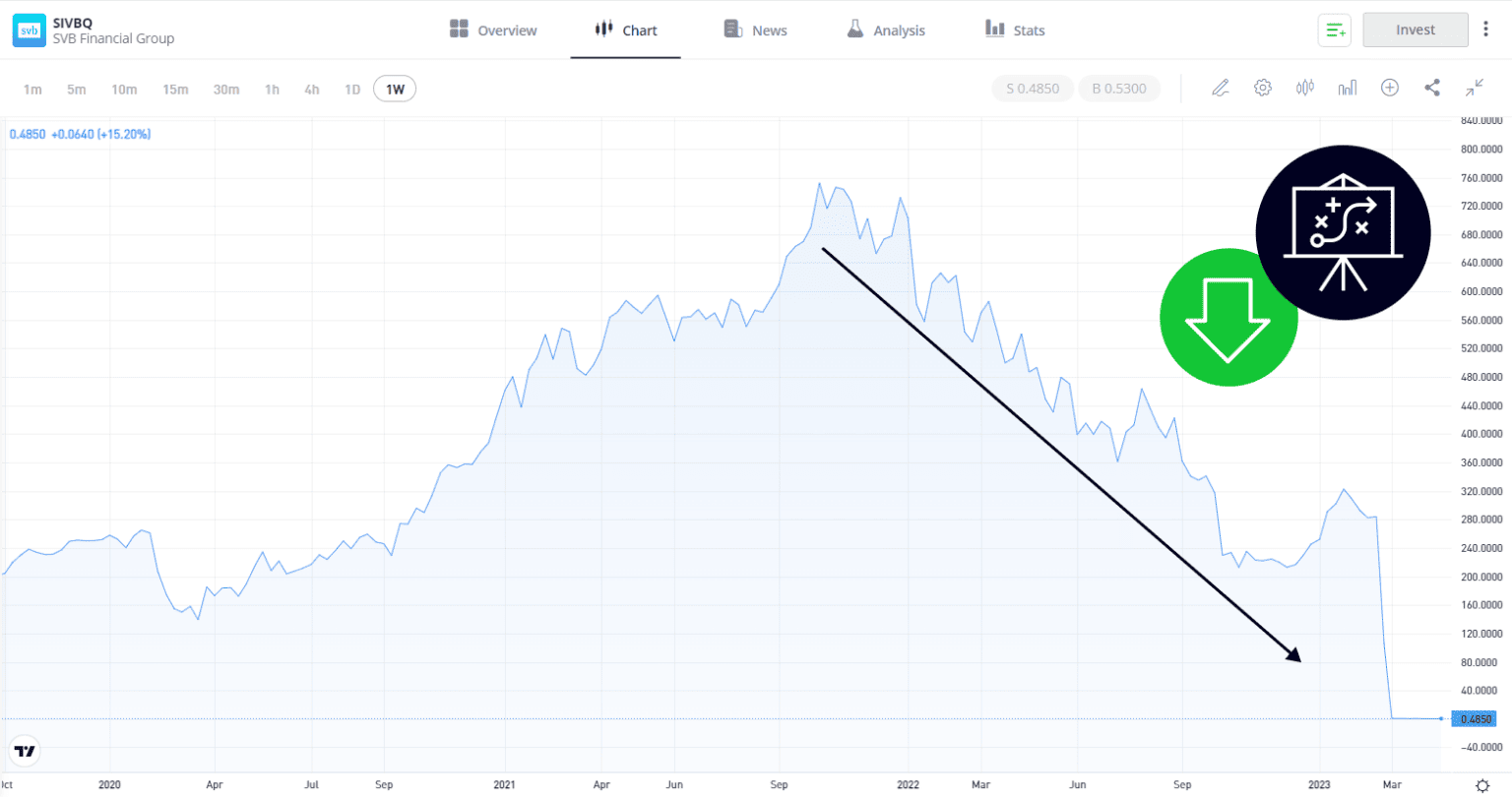 Shorting a Stock - eToro Complete Guide