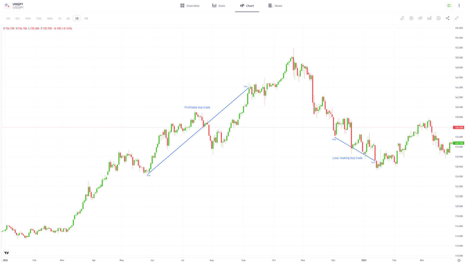 What Is Forex Trading? Understanding the FX Market