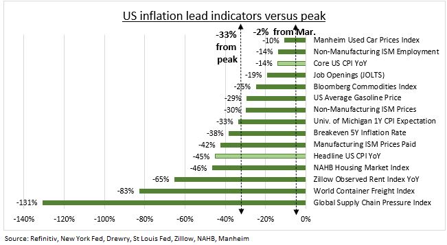 Braced for a temporary inflation fall stall - eToro
