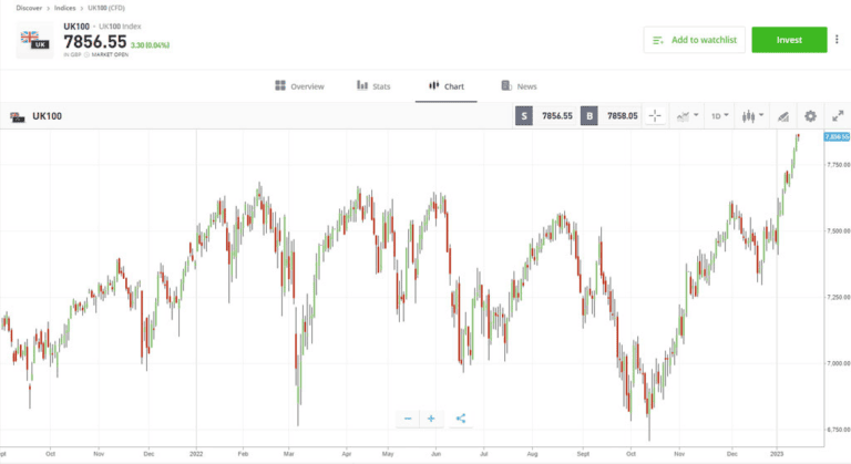 How to analyse the markets | Trend Trading | eToro