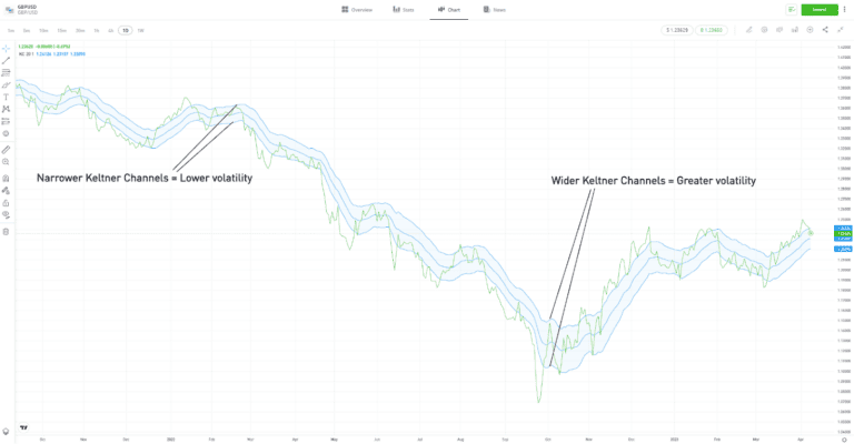 Forex Volatility | How to Measure FX Volatility