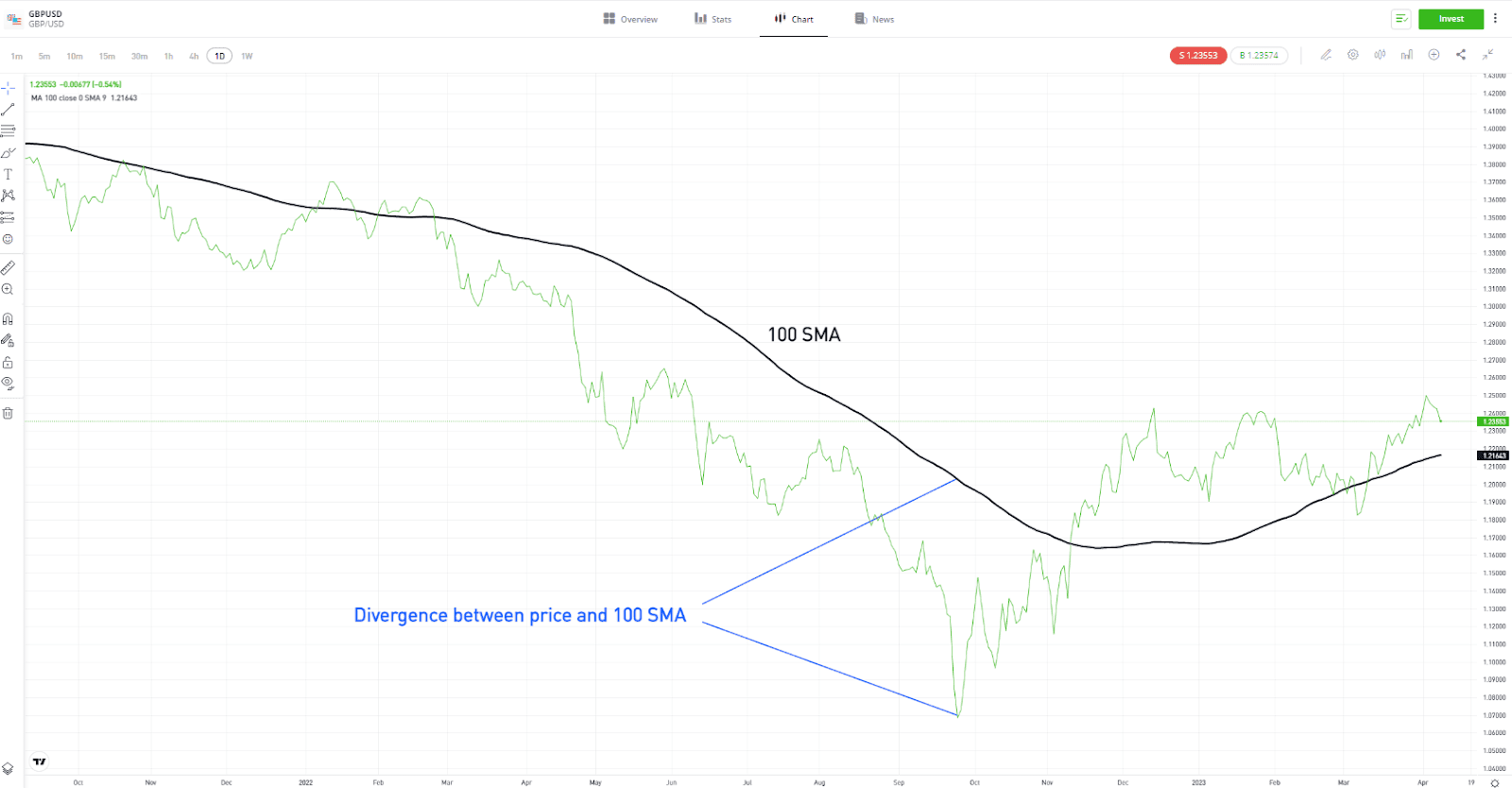 Forex Volatility | How to Measure FX Volatility