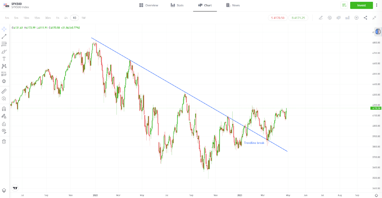 Understanding Trend Trading | A Trader’s Guide