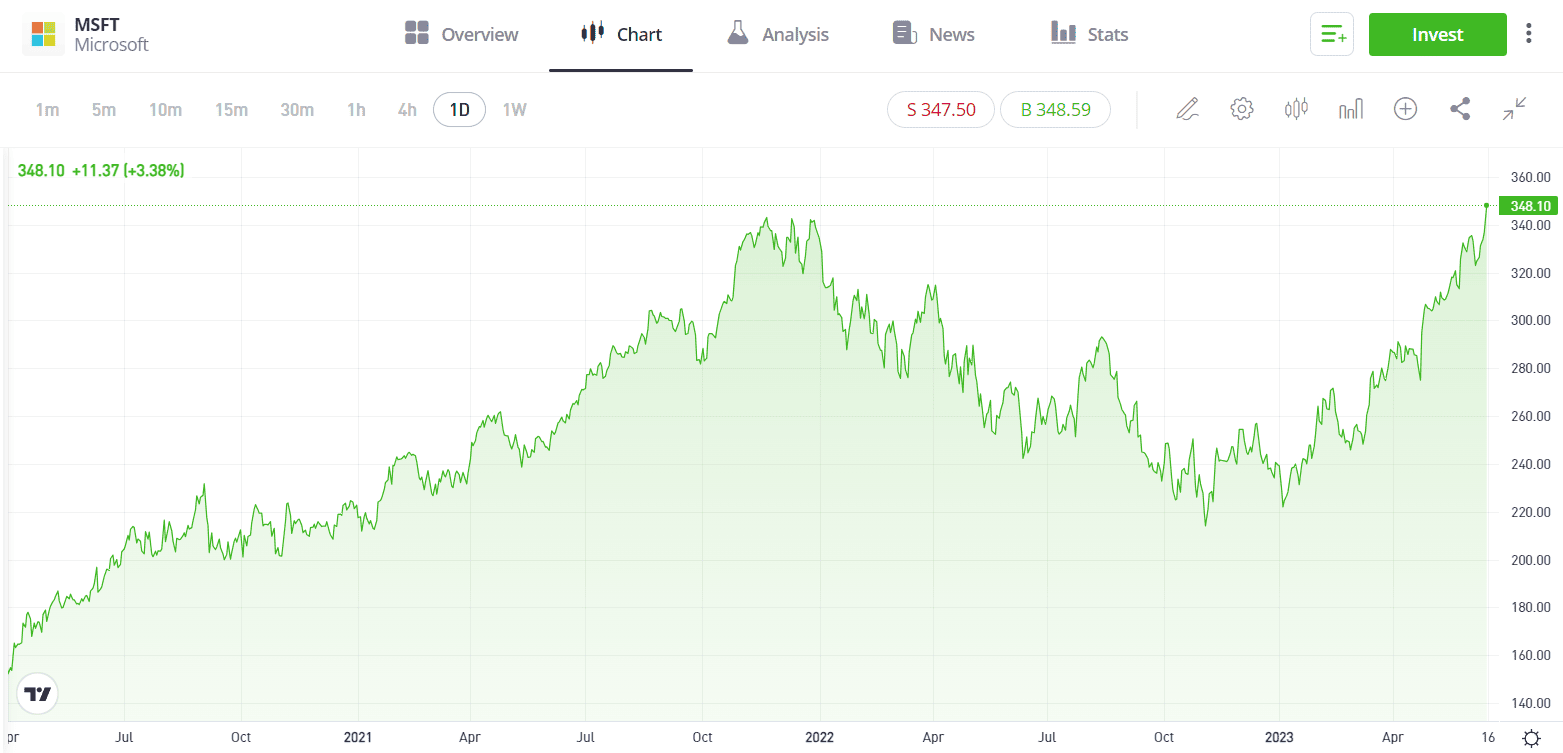 Top five AI stocks to invest in | eToro