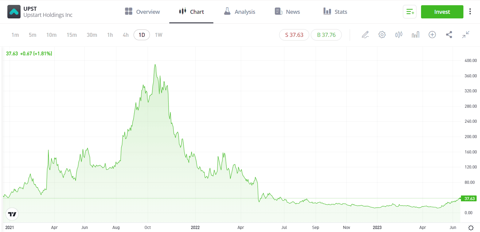 Top five AI stocks to invest in | eToro