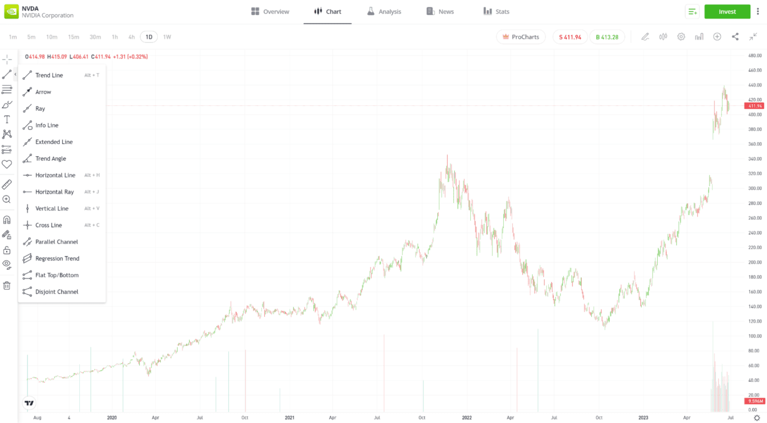 How to Use TradingView | A Beginner’s Guide