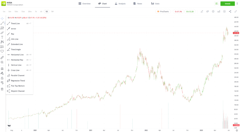 How to Use TradingView | A Beginner’s Guide