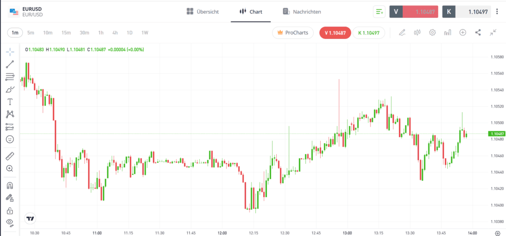 eToro Forex Trading Komplettanleitung mit Strategien | eToro
