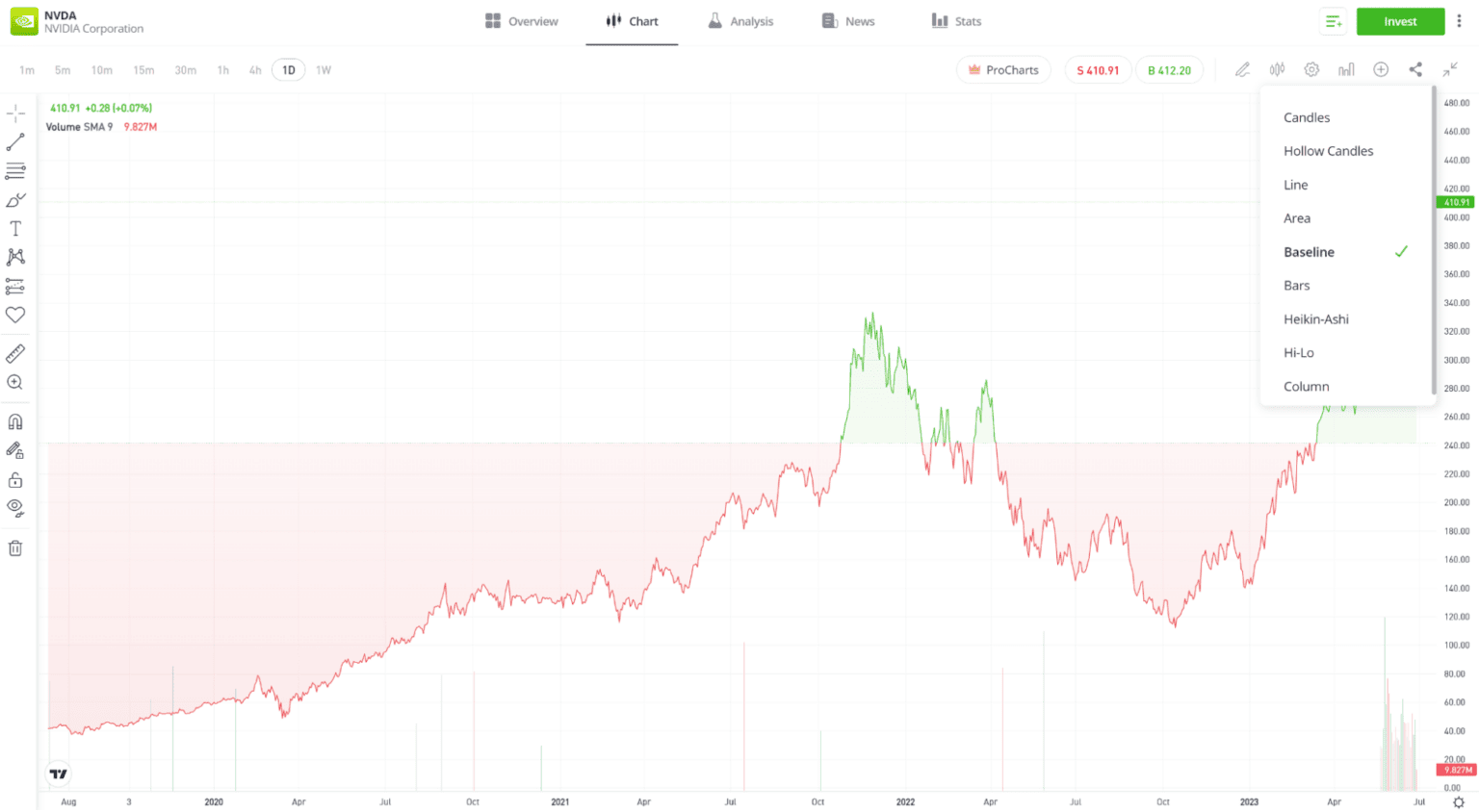 How to Use TradingView | A Beginner’s Guide