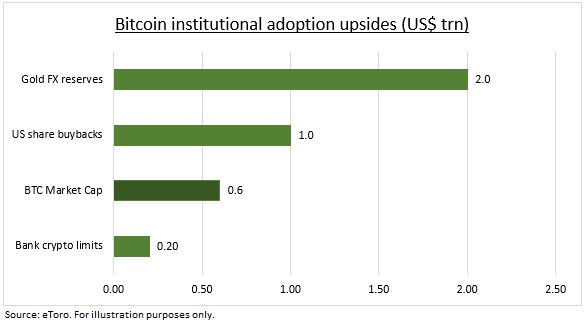 Three big crypto-adoption catalysts to watch - eToro