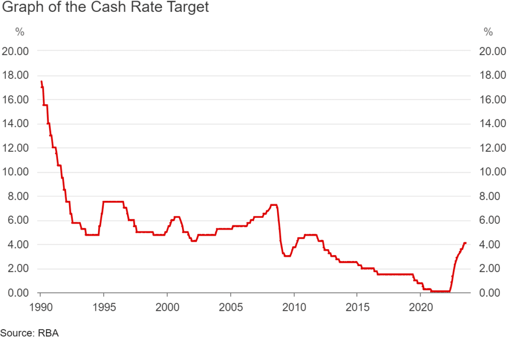 The RBA Cash Rate: Will It Start To Decline? | eToro