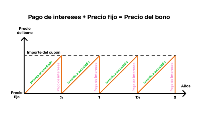 ¿Cómo invertir en bonos? Guía sobre la renta fija - eToro