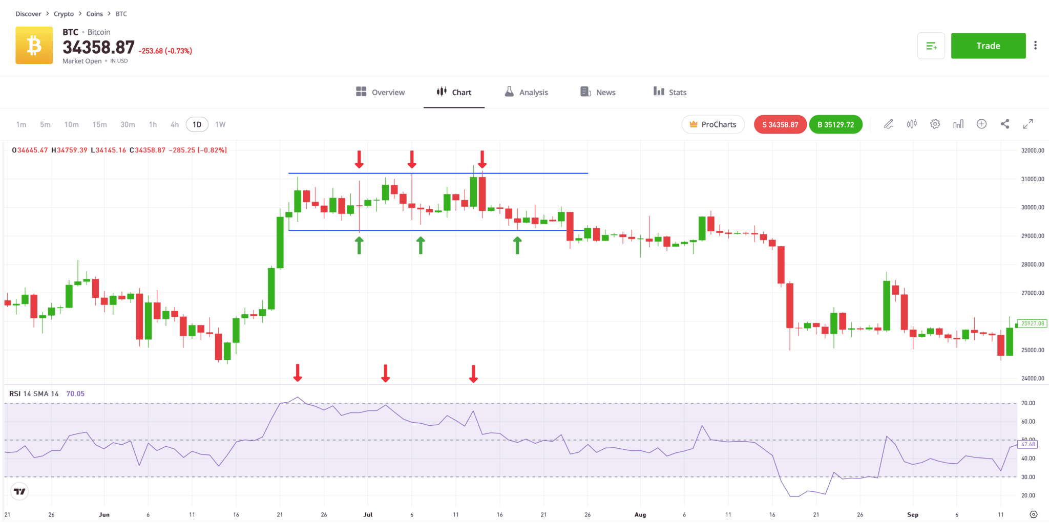 Understanding Technical Indicators | Technical Analysis
