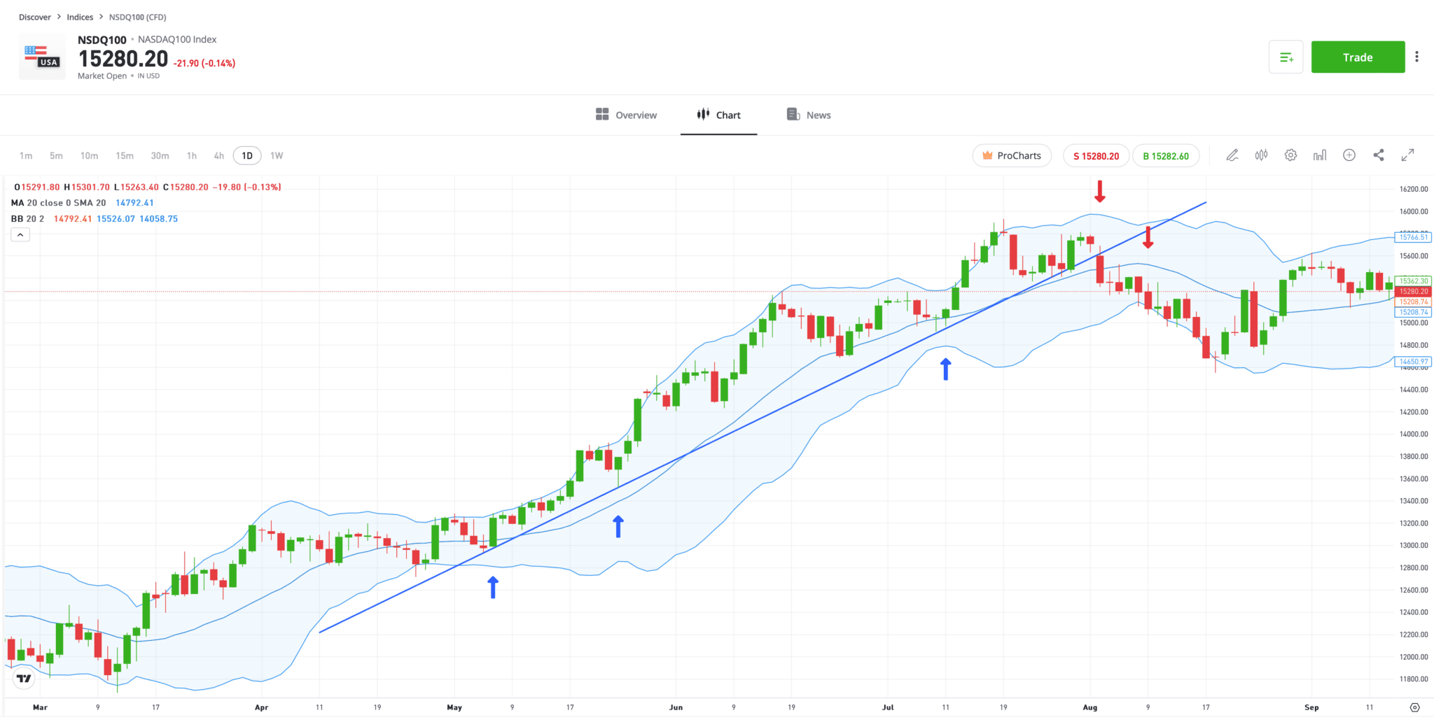 Trade Management and Planning | Technical Analysis
