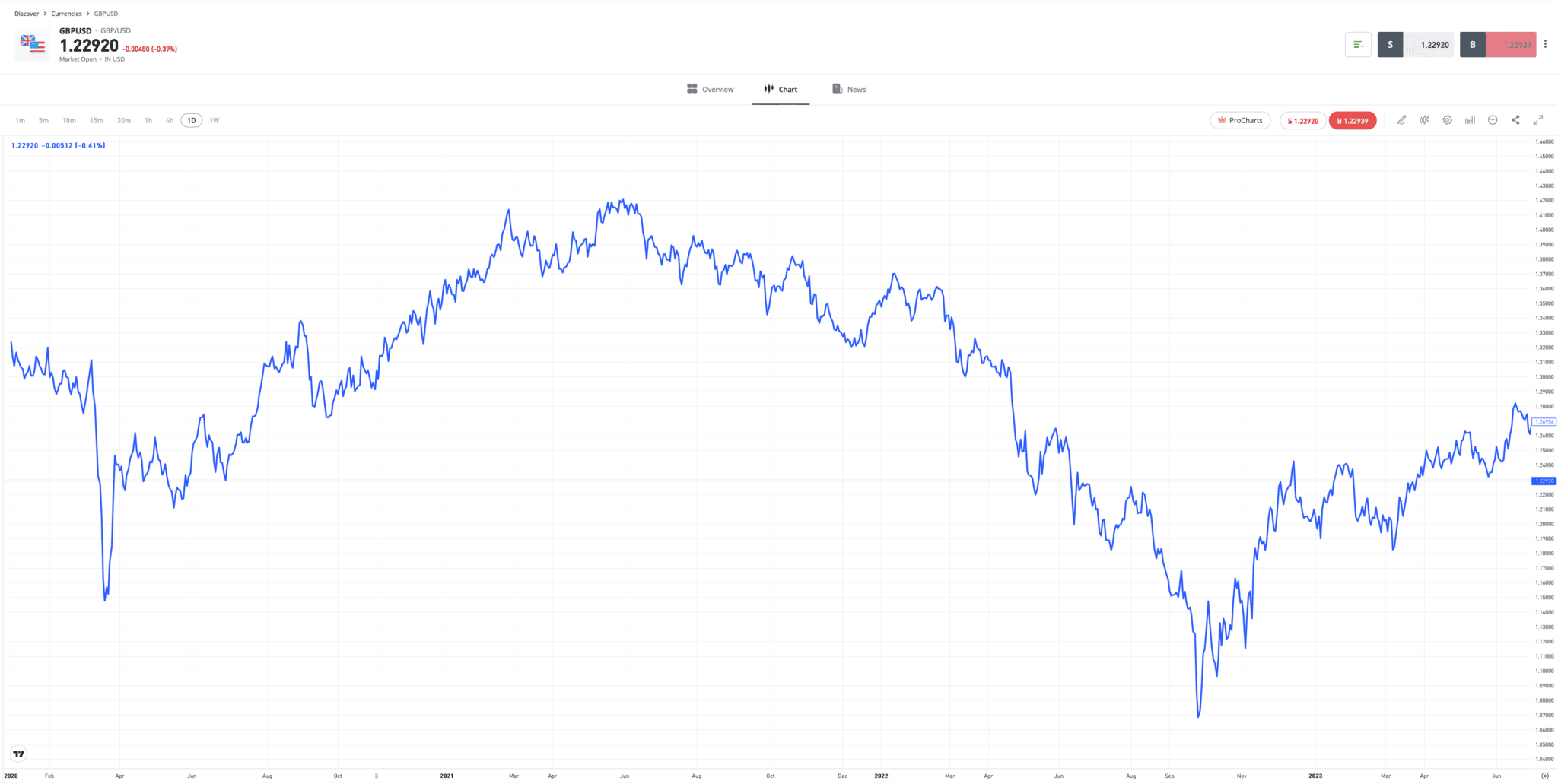 How to Read Trading Charts | Technical Analysis